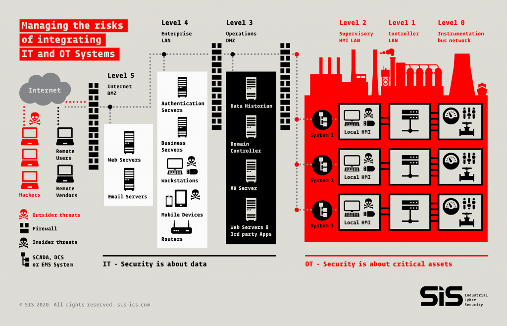 Think your OT assets are protected from cyber threats? You may need to ...