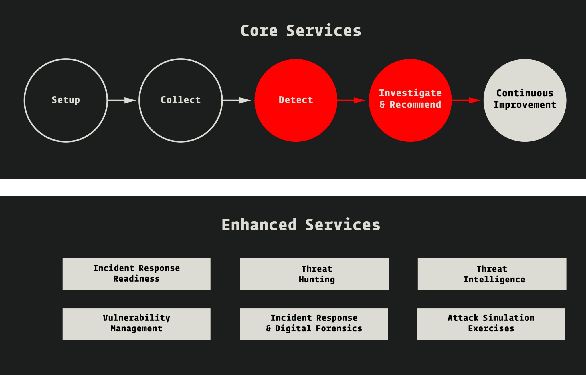Managed Services | OT-SOC | Security Infrastructure Solutions